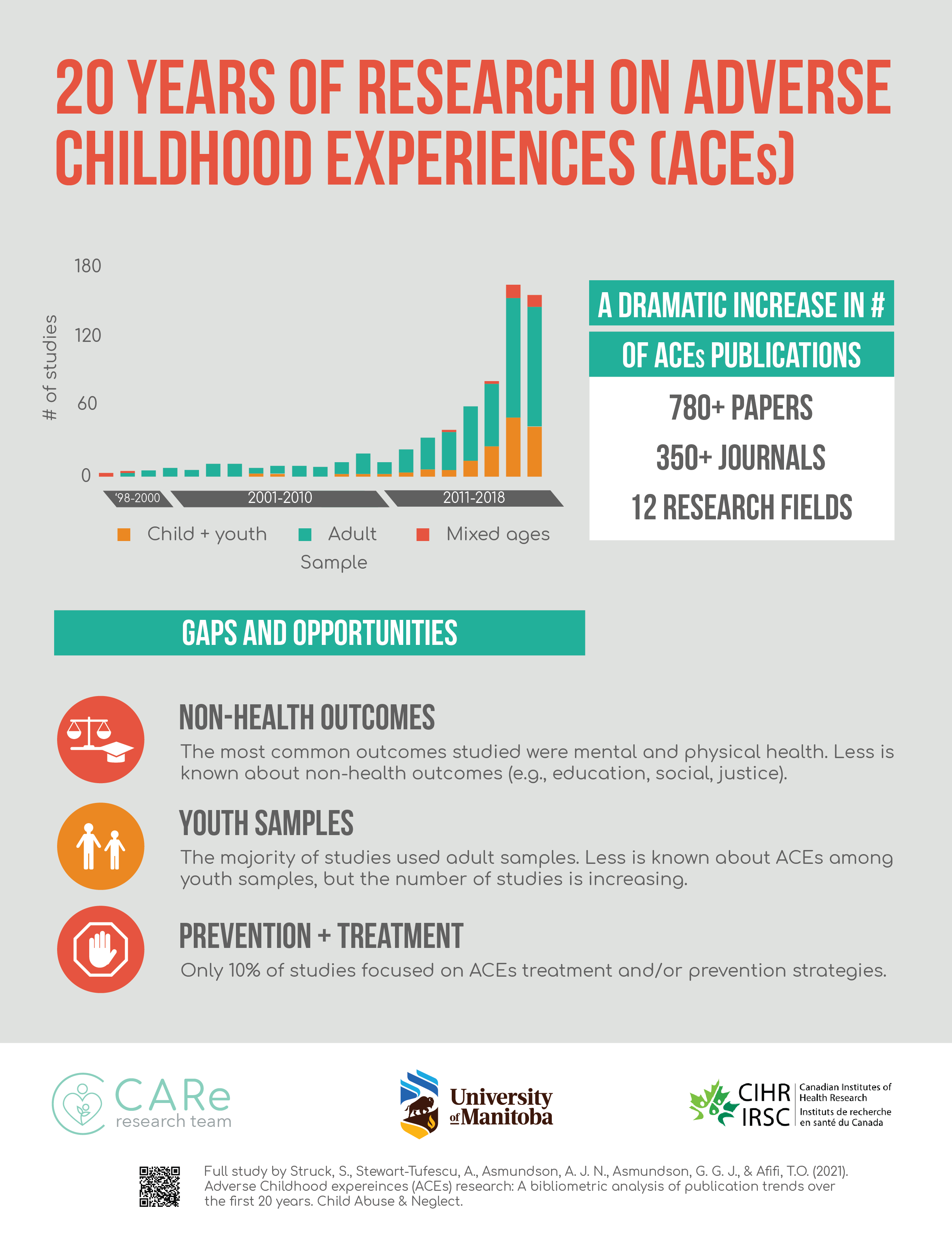 20 Years Aces Research